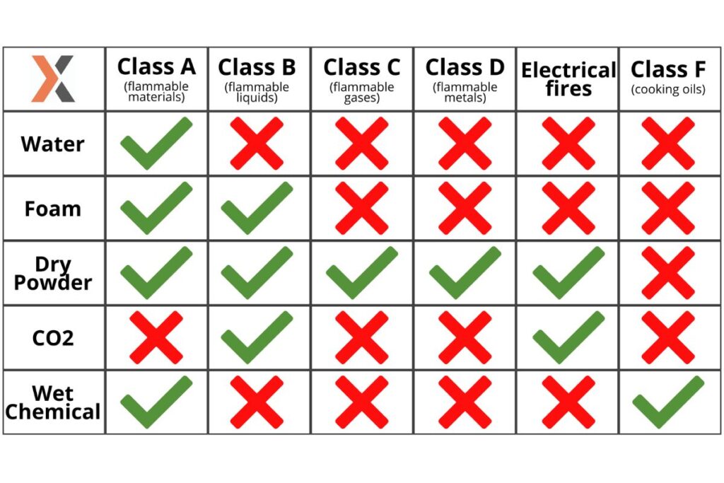 DIFFERENT TYPES OF FIRE EXTINGUISHERS - PPEs and Work Wear Supplier